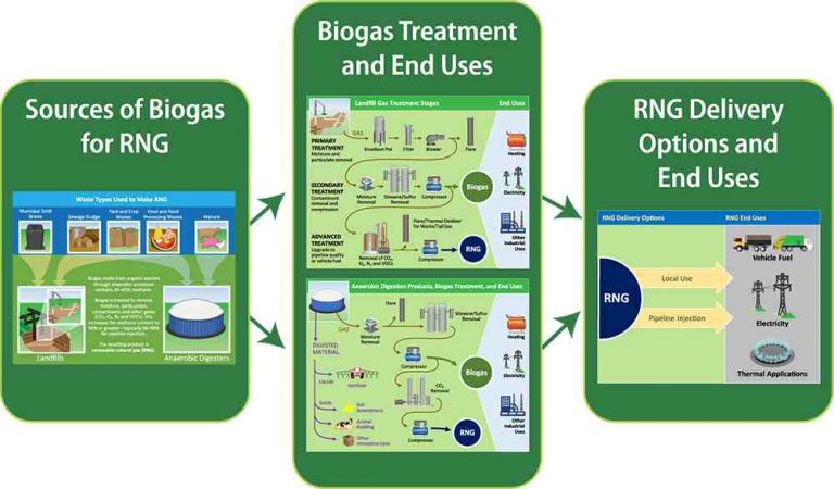 Renewable Natural Gas Transport - Use of Biogas for Vehicle Fuel