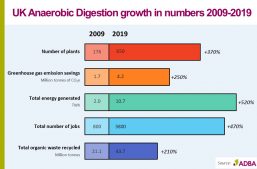 UK Anaerobic Digestion Plants Exceed 100 an Update